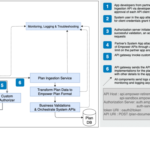 Hi level flow | Empower Retirement Developer Portal