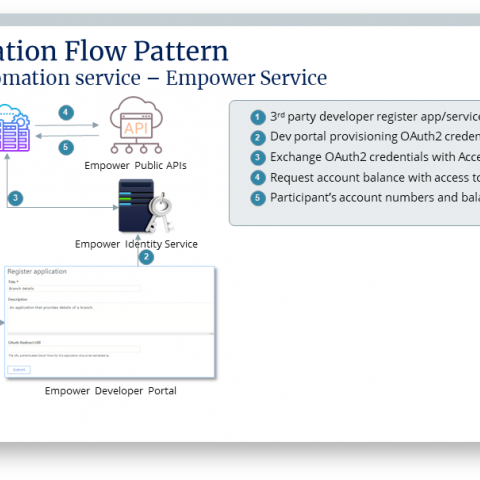 Hi level flow | Empower Retirement Developer Portal